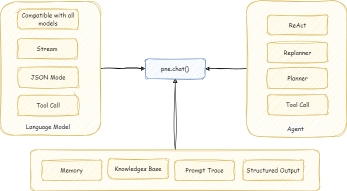 Quick Start | Promptulate